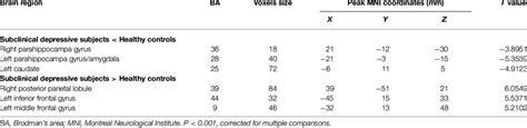 Difference Of Degree Centrality In Subclinical Depressive Subjects Download Table