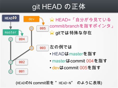 Detached Headを理解して脱git初心者を目指す方のためのgit入門勉強会 サポーターズcolab Speaker Deck