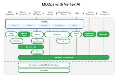 New to ML: Learning path on Vertex AI | Google Cloud Blog