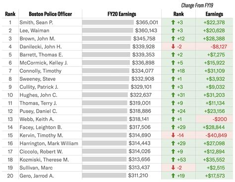 More Of The Same Unpacking The 2022 Boston Police Budget — The Data
