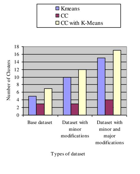 Clusters Of 200 Users Using Two Level Strategy Iii Execution Time