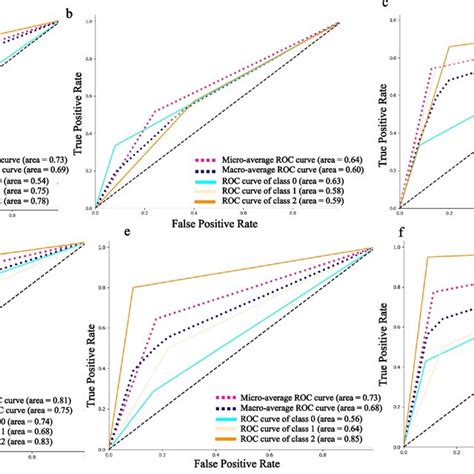 Receiver Operating Characteristic Curves Roc For The Therapy Response