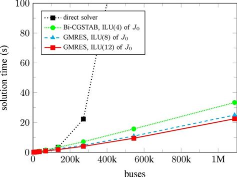 Comparison Of Newton Krylov Power Flow Preconditioned With Download Scientific Diagram