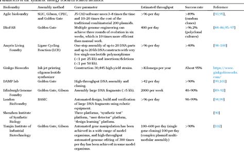 Table 2 From Automated High Throughput Dna Synthesis And Assembly