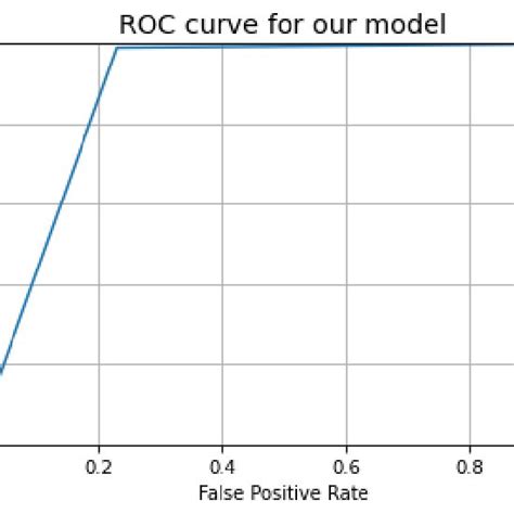 Roc Curve For The Proposed Model Download Scientific Diagram