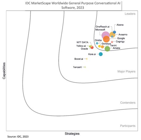 Microsoft Named A Leader In The 2023 IDC MarketScape For Worldwide