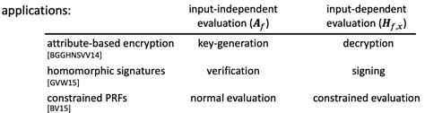 The Gsw Fhe Scheme Sotazk Labs Docs
