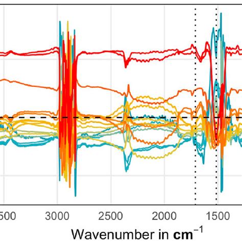 data preparation for filtering procedure ftir spectra large scale