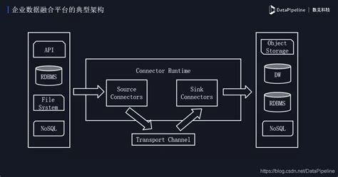 Datapipeline丨新型企业数据融合平台的探索与实践 Csdn博客 Datapipeline丨新型企业数据融合平台的探索与实践 Csdn博客