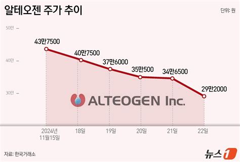 알테오젠 33·펩트론 40 급락바이오株 고난의 한주 뉴스1