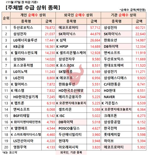 1127 외국인and기관 순매수 상위 종목