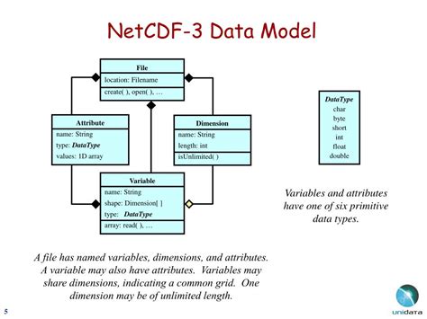 Ppt Netcdf 4 Software Implementing An Enhanced Data Model For The