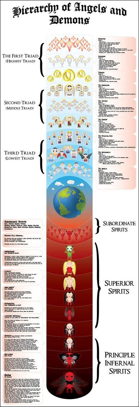 Another School Project Hierarchy Of Angels And Demons From Various