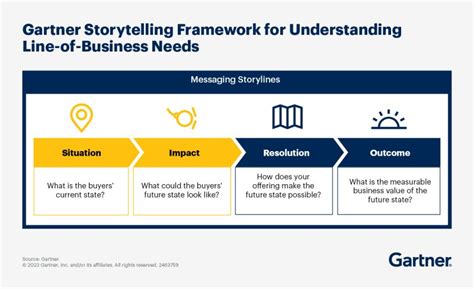 Tech Buying Behavior Complete Guide Gartner Rotem Katsir