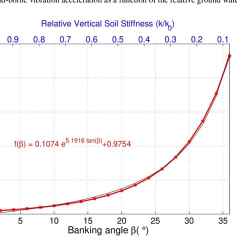 Ground Inclination Factor G γ As A Function Of Ground Inclination