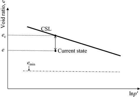 Critical State Line And Sand State Download Scientific Diagram