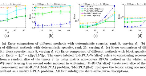 Nuit Blanche Tensor Vs Matrix Methods Robust Tensor Decomposition Under Block Sparse Perturbations