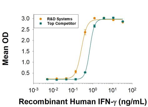 Recombinant Human Ifn Gamma Protein 285 If 100 Randd Systems