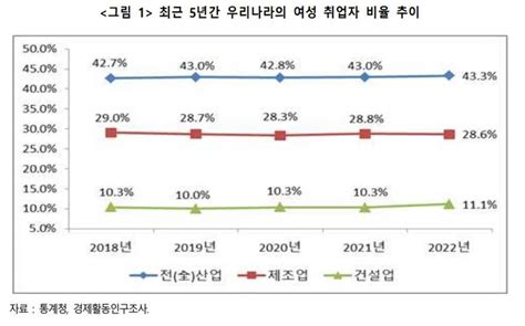 작년 건설업 취업자 10명 中 여성은 1명에 불과 대한경제