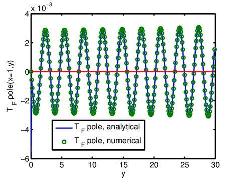 comparison of a rigorous numerical analytical evaluation of t pole f