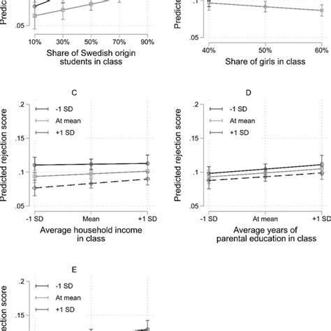Linear Predictions Of The Rejection Score Illustrating The Cross Level