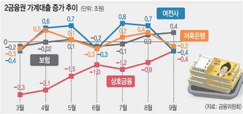 ‘주담대 풍선효과에 2금융권도 대출 조이기 합류