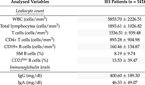 Lymphocyte Count And Immunoglobulin Levels At Diagnosis Download