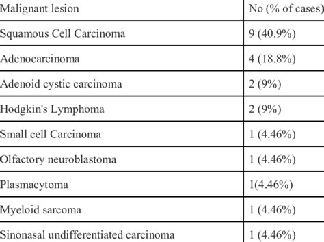 Distribution Of Malignant Lesions Of Nasal Cavity Pns And Nasopharynx