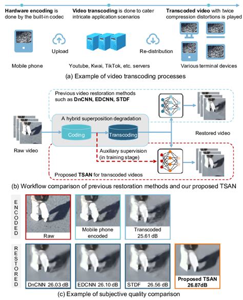 A Example Of Video Transcoding Processes B Workflow Comparison Of
