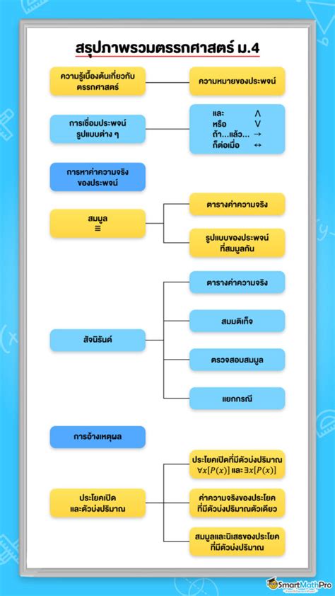 สรุปเนื้อหาตรรกศาสตร์ ม 4 พร้อมโจทย์ เฉลย และคลิปติวฟรี