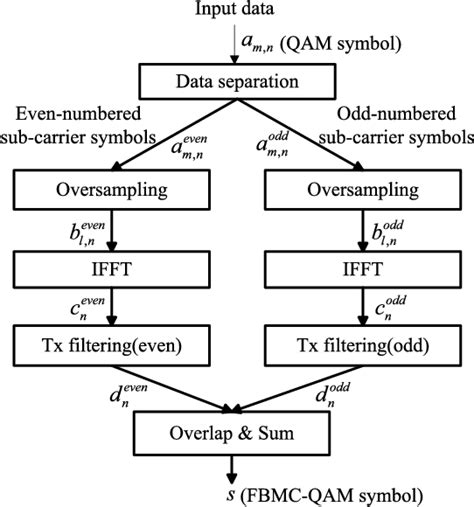 Figure 1 From A New Filter Bank Multicarrier System With Two Prototype