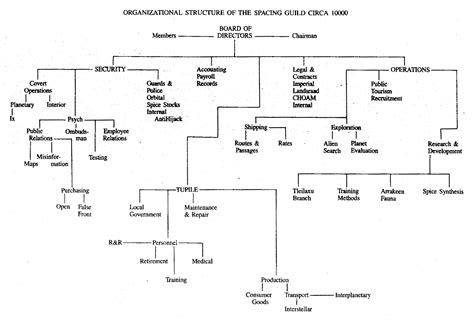 Organizational Structure Of The Spacing Guild Circa 10 000 A G From