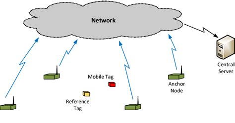 Figure 2 From High Precision Uwb Ir Indoor Positioning System For Iot