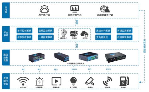 点亮城市名片丨计讯物联智慧灯杆系统在通讯基地的成功应用中国通信三局智慧灯杆 Csdn博客