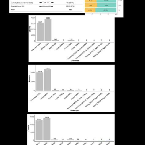 Alternative Splice Variants And Reduced Representation Bisulfite