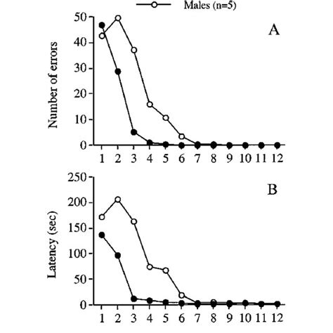 A Number Of Errors And B Latency To Finding The Well With Food In