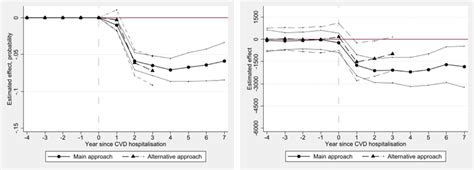Att By Year Since Cvd Hospitalisation Probability Of Employment And