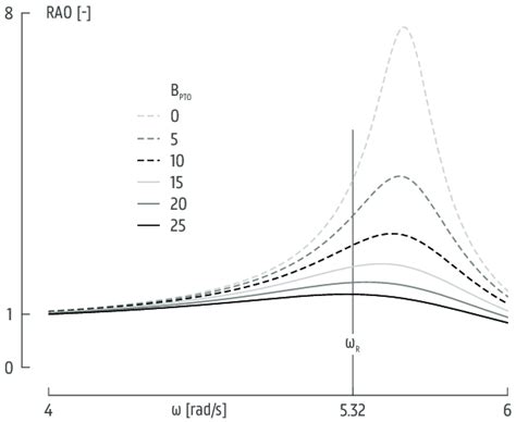 Iterative Method To Identify The Correct External Damping Coefficient