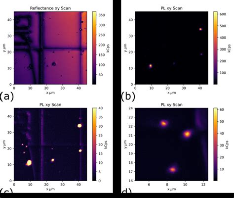 10 Typical Scans Of Diffraction Limited Emitters On A Substrate A