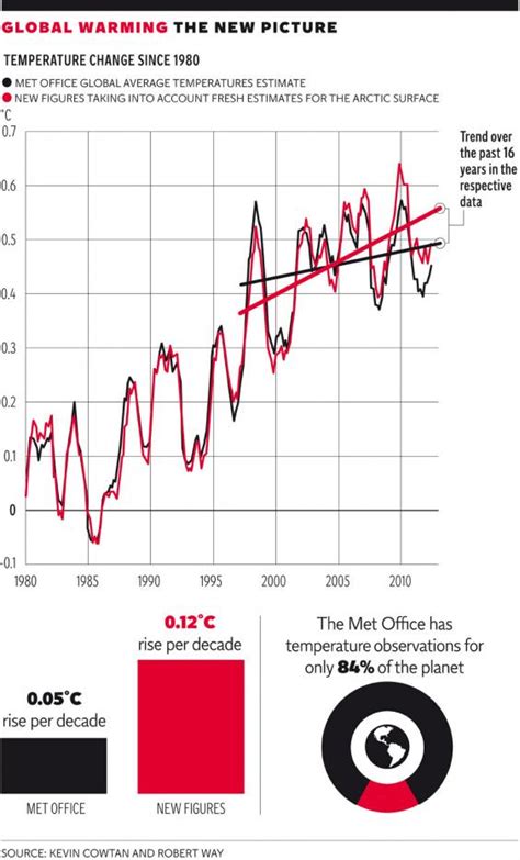 Exposed The Myth Of The Global Warming Pause The Independent