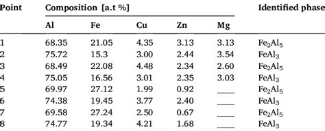 Eds Point Analysis Of Selected Points In Fig 7 Download Scientific