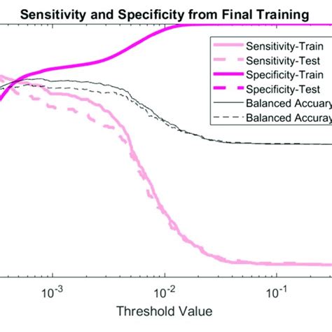 Sensitivity And Specificity The Sensitivity Specificity And