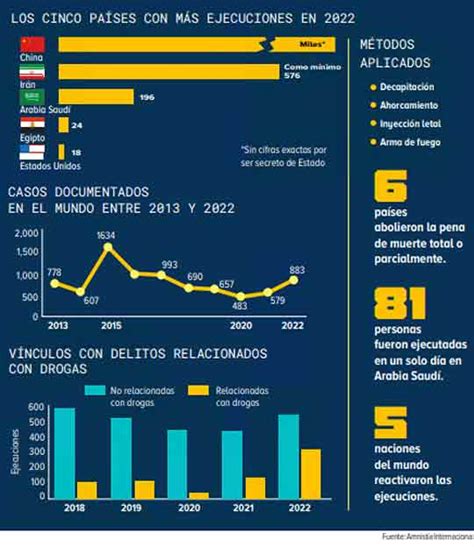 Pena Capital En El Mundo Hay 28 Mil Personas En El Corredor De La Muerte