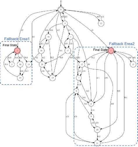Figure 1 From Implementation Of Switching Fallback Control To Expand