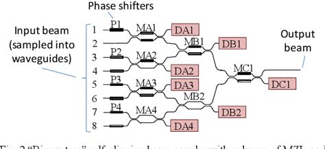 Figure From Me Self Configuring Photonic Architectures And