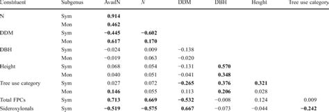 Pearsons Correlation Coefficients Among Tree Attributes Download Table