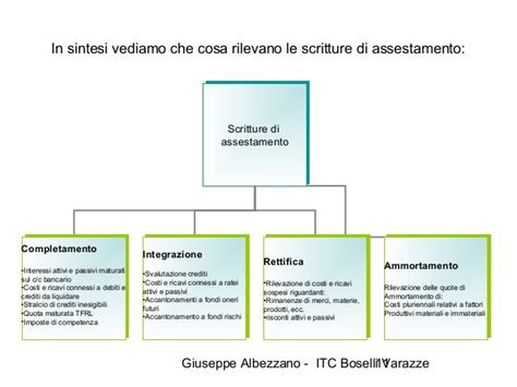 Le Scritture Di Assestamento E Chiusura Dei Conti