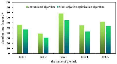intelligent planning modeling and optimization of uav cluster based on