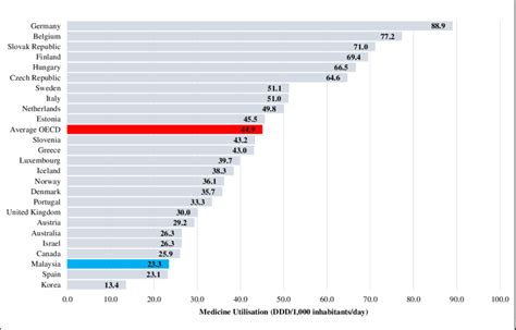 4 Utilisation Of Beta Blocking Agents C07 In Malaysia And Oecd