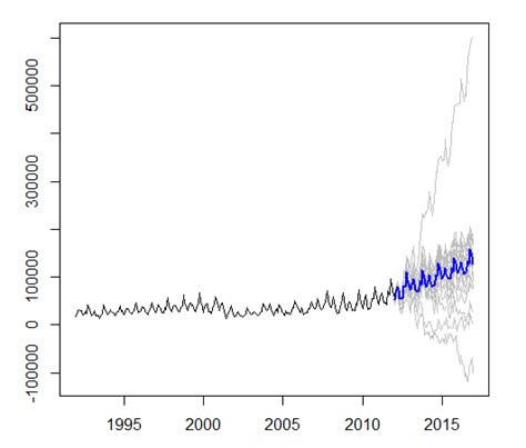 Forecast From Sarima Fig 5 Forecast From Triple Exponential